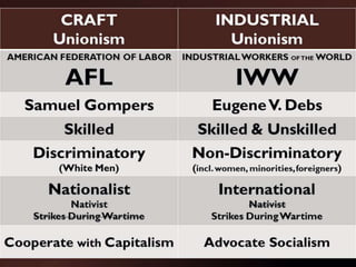 The Rise of Organized Labor (US History) | PPT