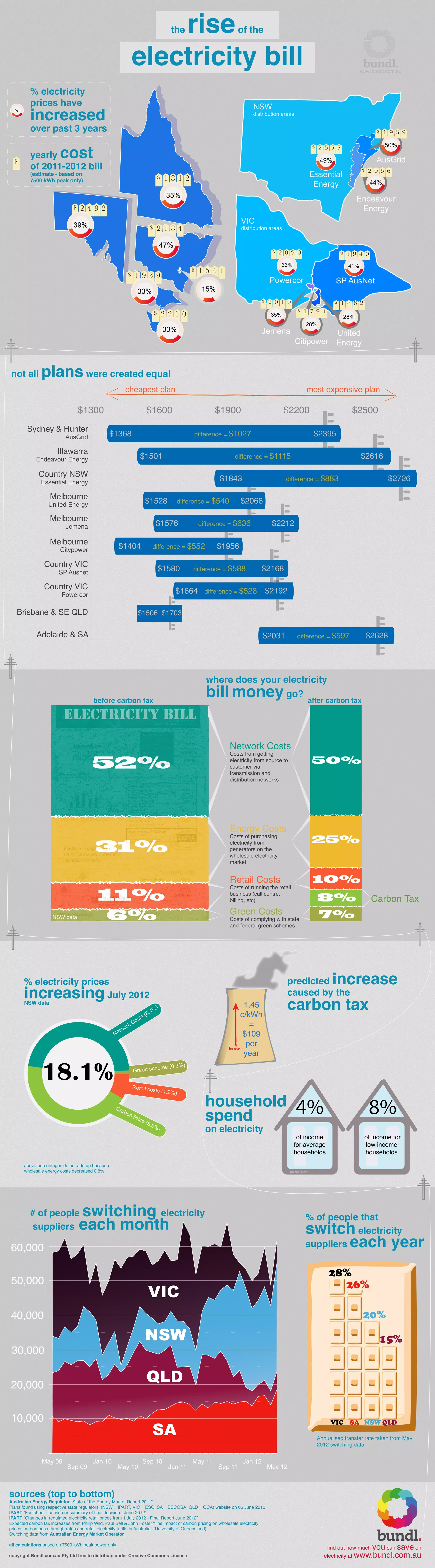 The rise of the electricity bill [infographic] | PDF