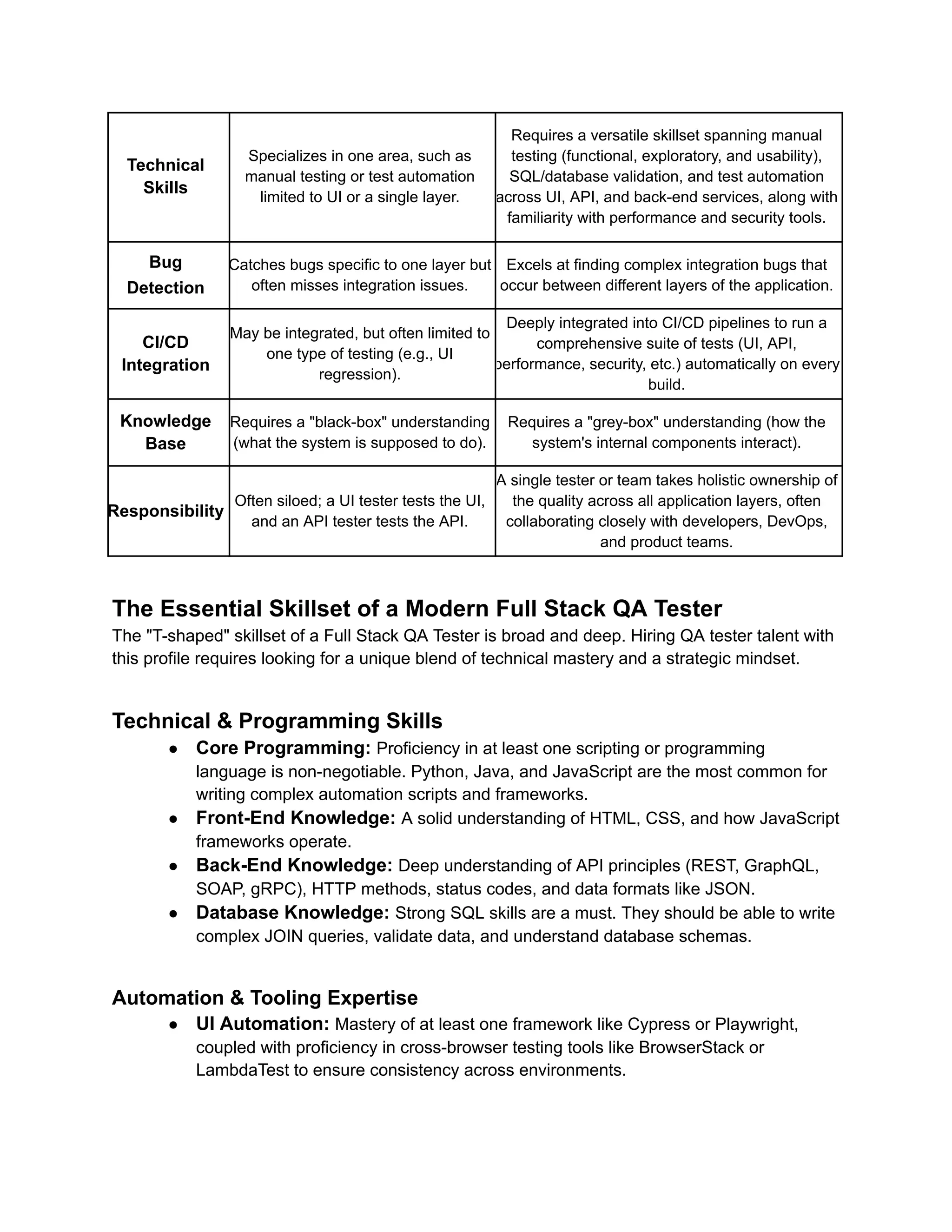 The Rise of the Full Stack QA Tester | Modern QA & End-to-End ...