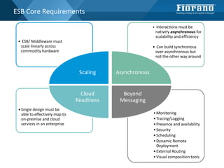 The Rise of the Open Source ESB | PPTX | Cloud Computing | Internet
