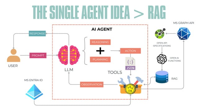The Rise of the Planet of the Agents: LLM-based AI Agents and Cloud Security APIs | PDF