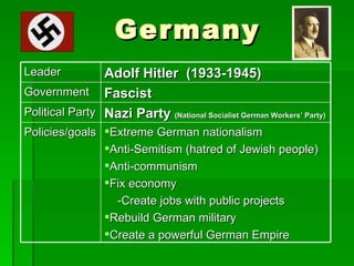 The rise of totalitarianism | PPT
