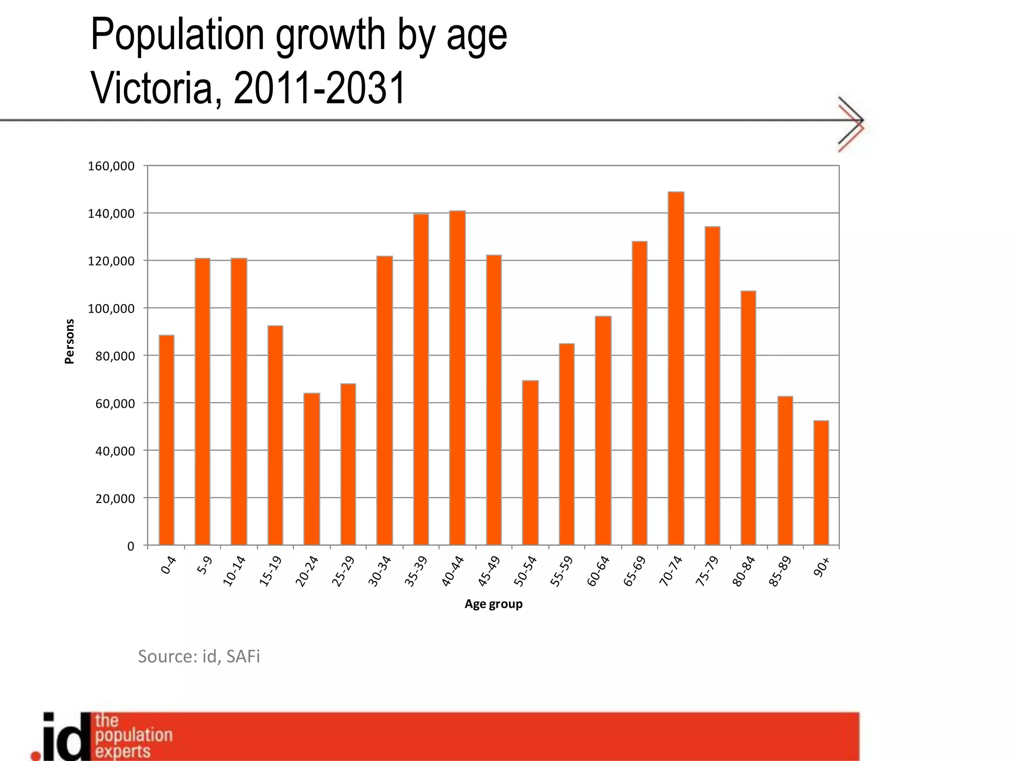 The rise of Victoria. Population Booms in Victoria | PPT