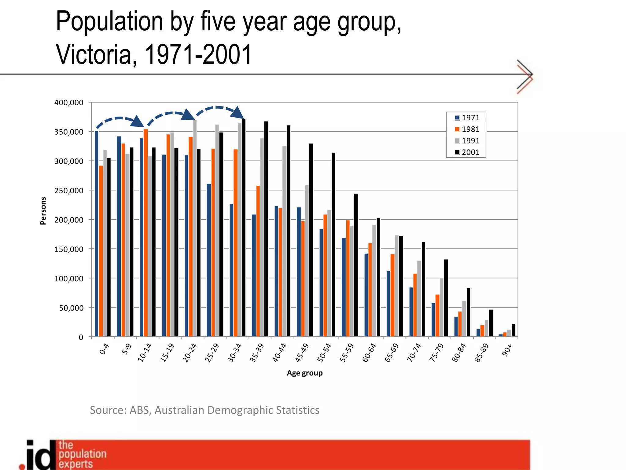 The rise of Victoria. Population Booms in Victoria | PPT