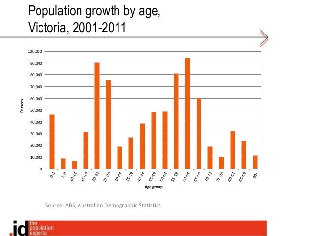 The rise of Victoria. Population Booms in Victoria