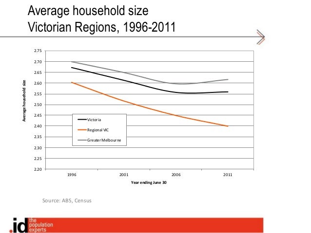 The rise of Victoria. Population Booms in Victoria