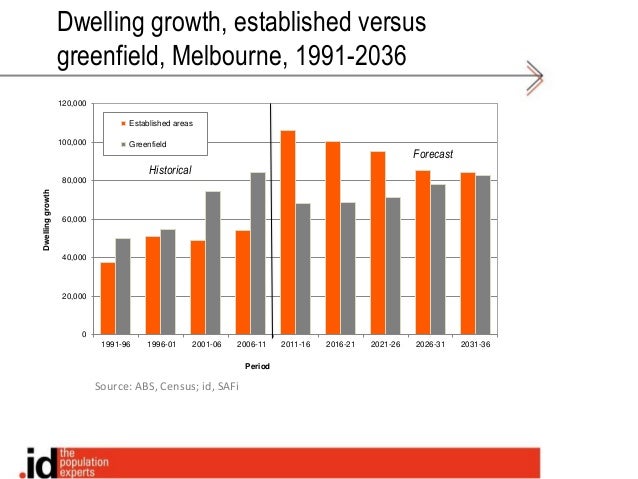 The rise of Victoria. Population Booms in Victoria