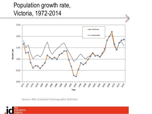 The rise of Victoria. Population Booms in Victoria