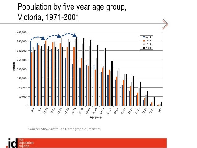 The rise of Victoria. Population Booms in Victoria