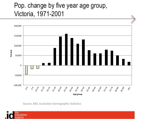 The rise of Victoria. Population Booms in Victoria