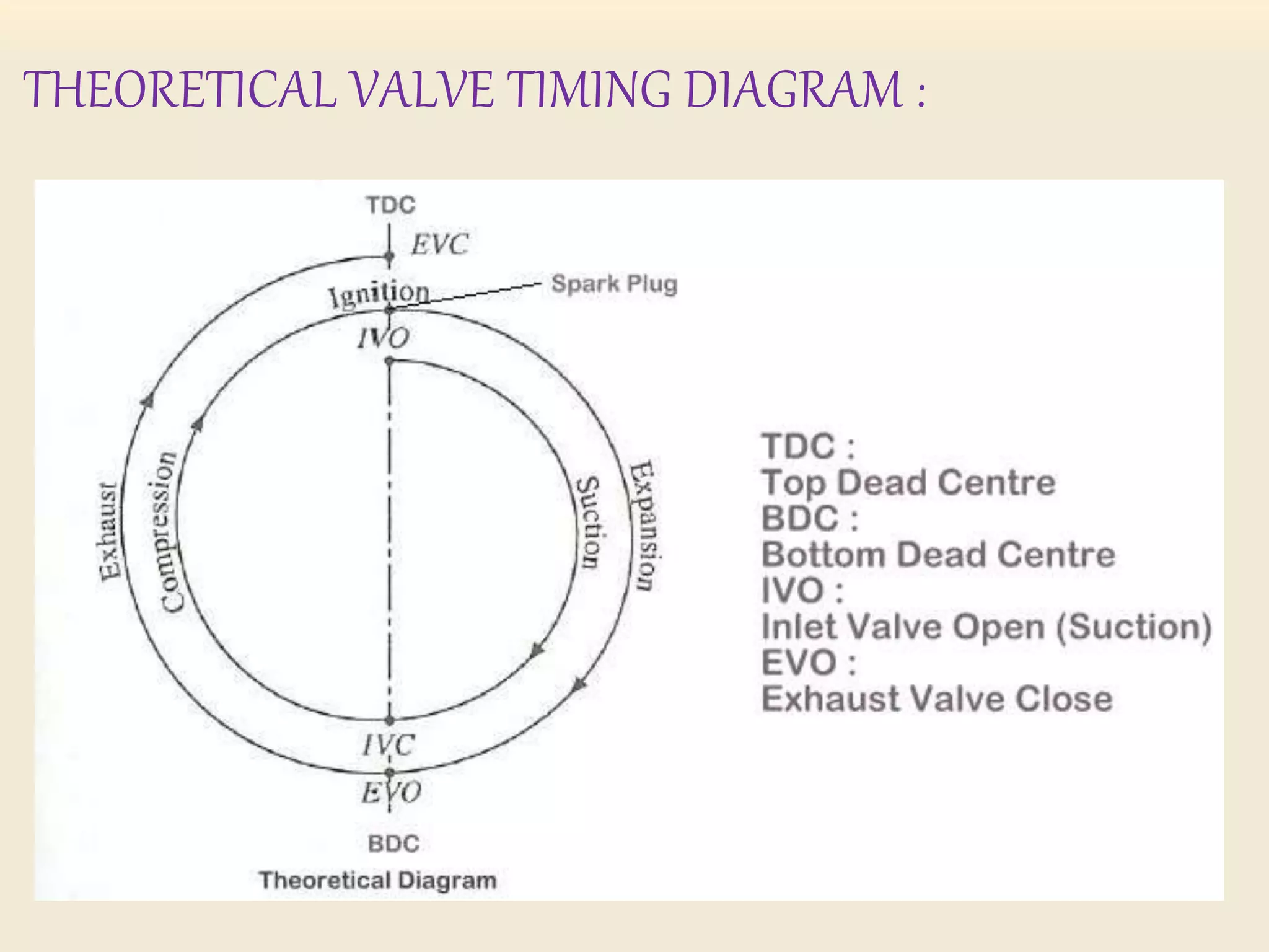 Thermal ii (ppt on valve timing diagram for four stroke si engine) | PPTX