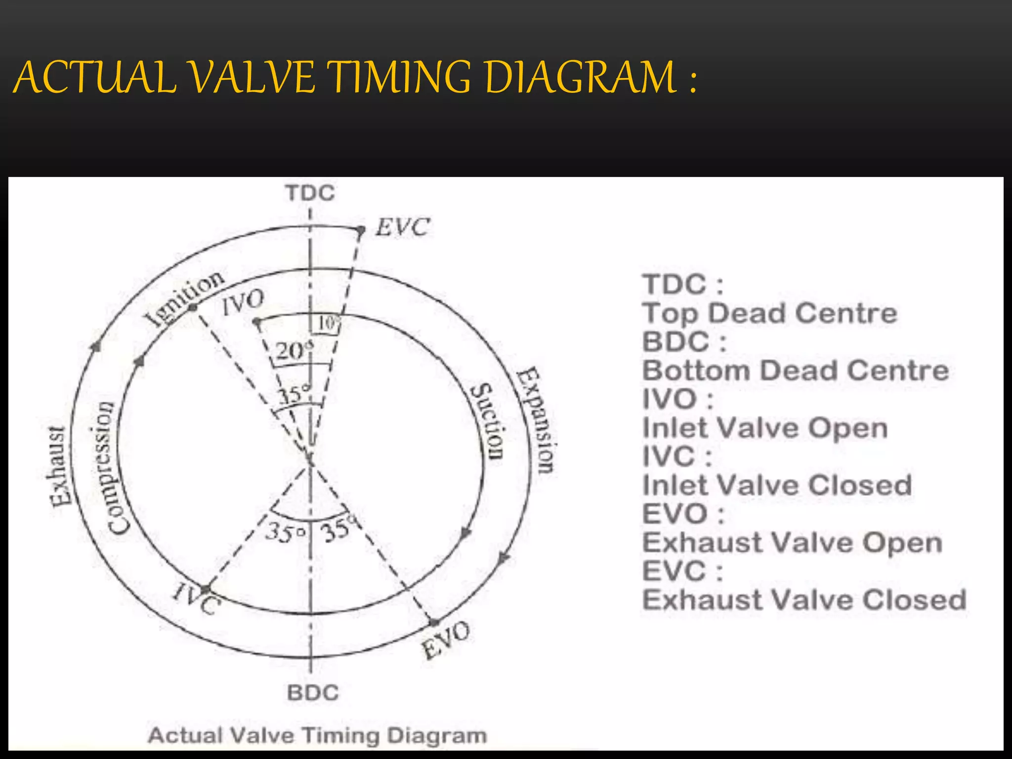 Thermal ii (ppt on valve timing diagram for four stroke si engine) | PPTX