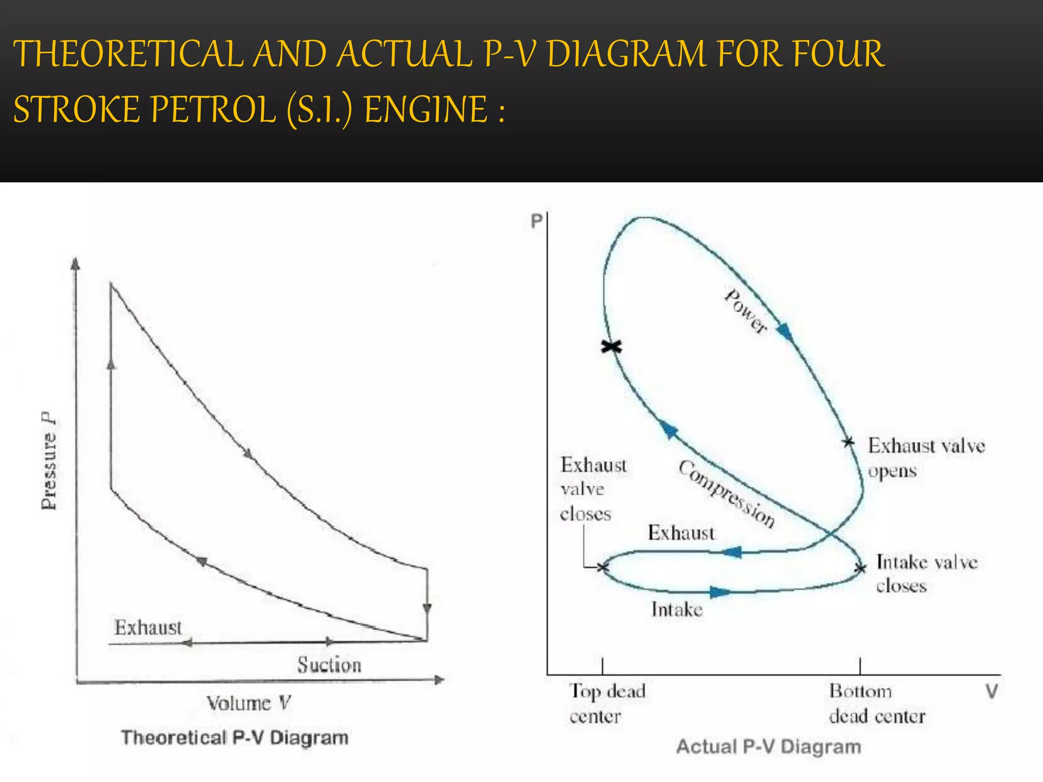 Thermal ii (ppt on valve timing diagram for four stroke si engine) | PPTX