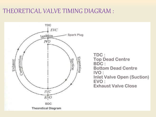 Thermal ii (ppt on valve timing diagram for four stroke si engine ...