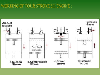 Thermal ii (ppt on valve timing diagram for four stroke si engine) | PPTX