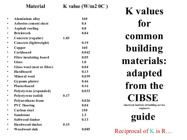 K Value