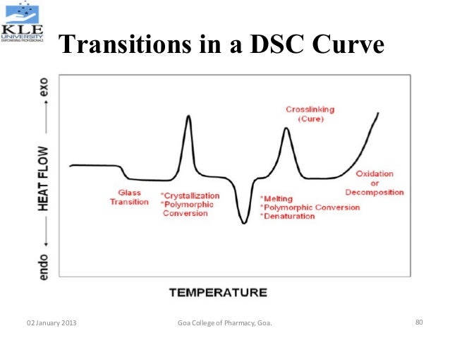 Thermal analysis