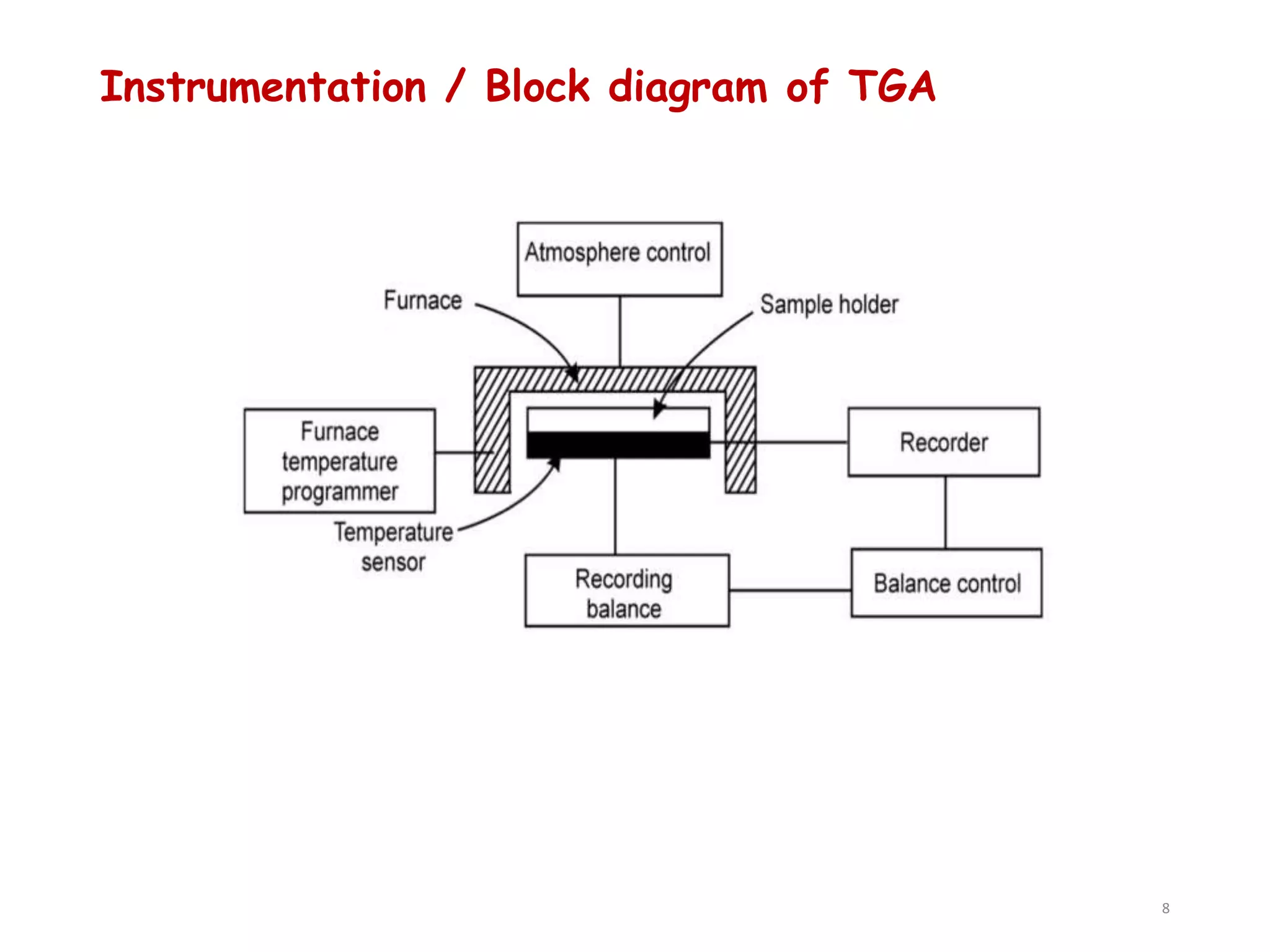 Thermal analysis - TGA & DTA | PPTX