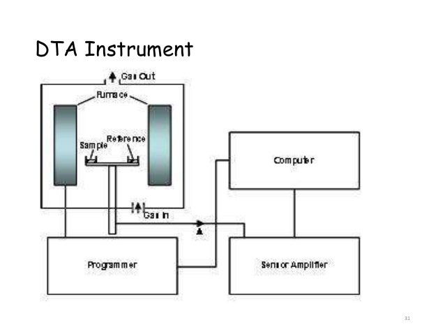 Thermal analysis - TGA & DTA Thermal analysis - TGA & DTA