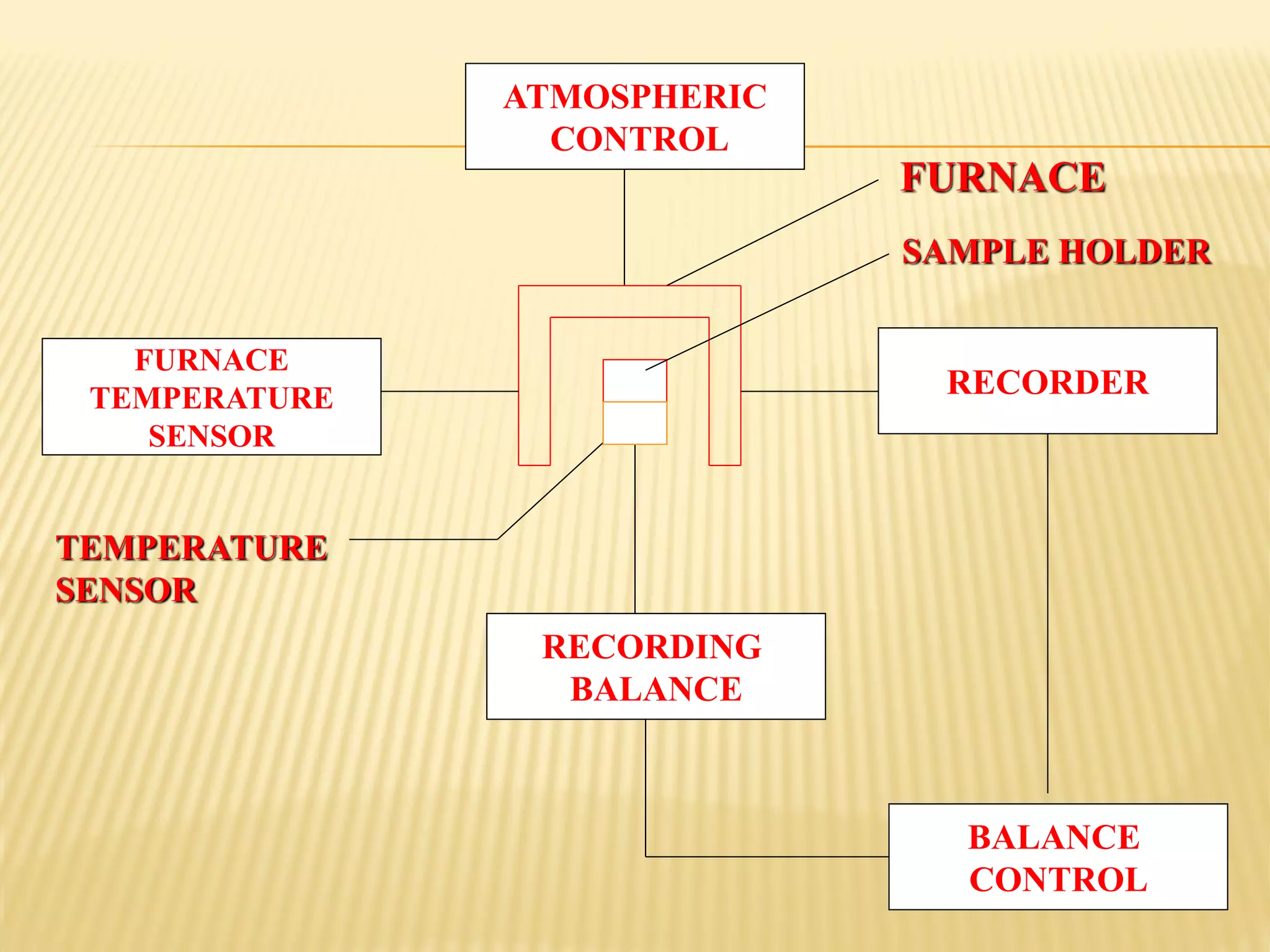 Thermal analysis | PPT
