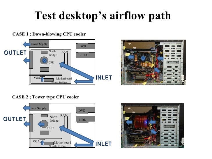 Thermal and airflow modeling methodology for Desktop PC