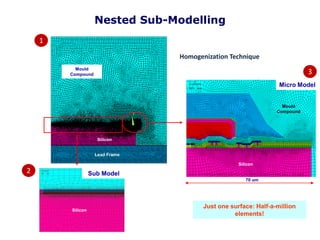 Thermal and mechanical stress modelling of smart power switches under ...