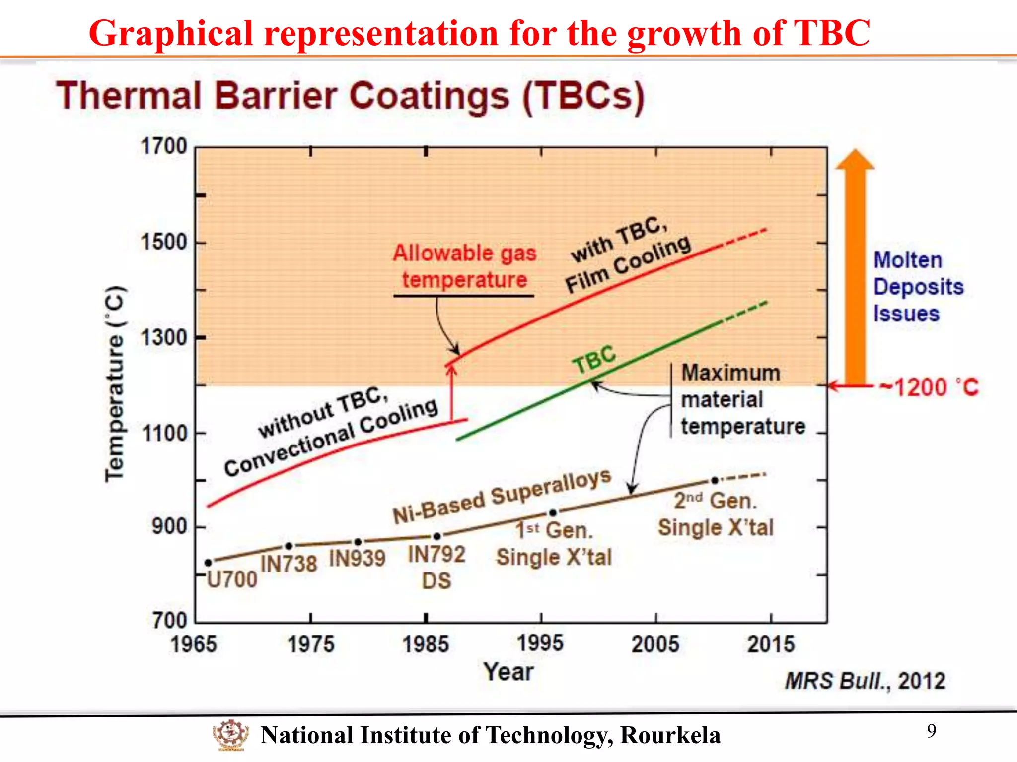 Thermal Barrier Coating For Gas Turbine Engines | PPTX
