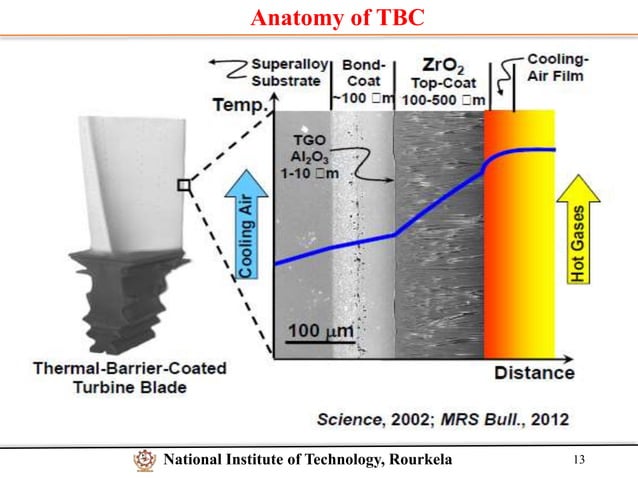 Thermal Barrier Coating For Gas Turbine Engines