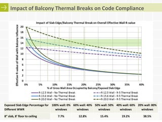 Thermal bridges in concrete construction solutions to address energy ...