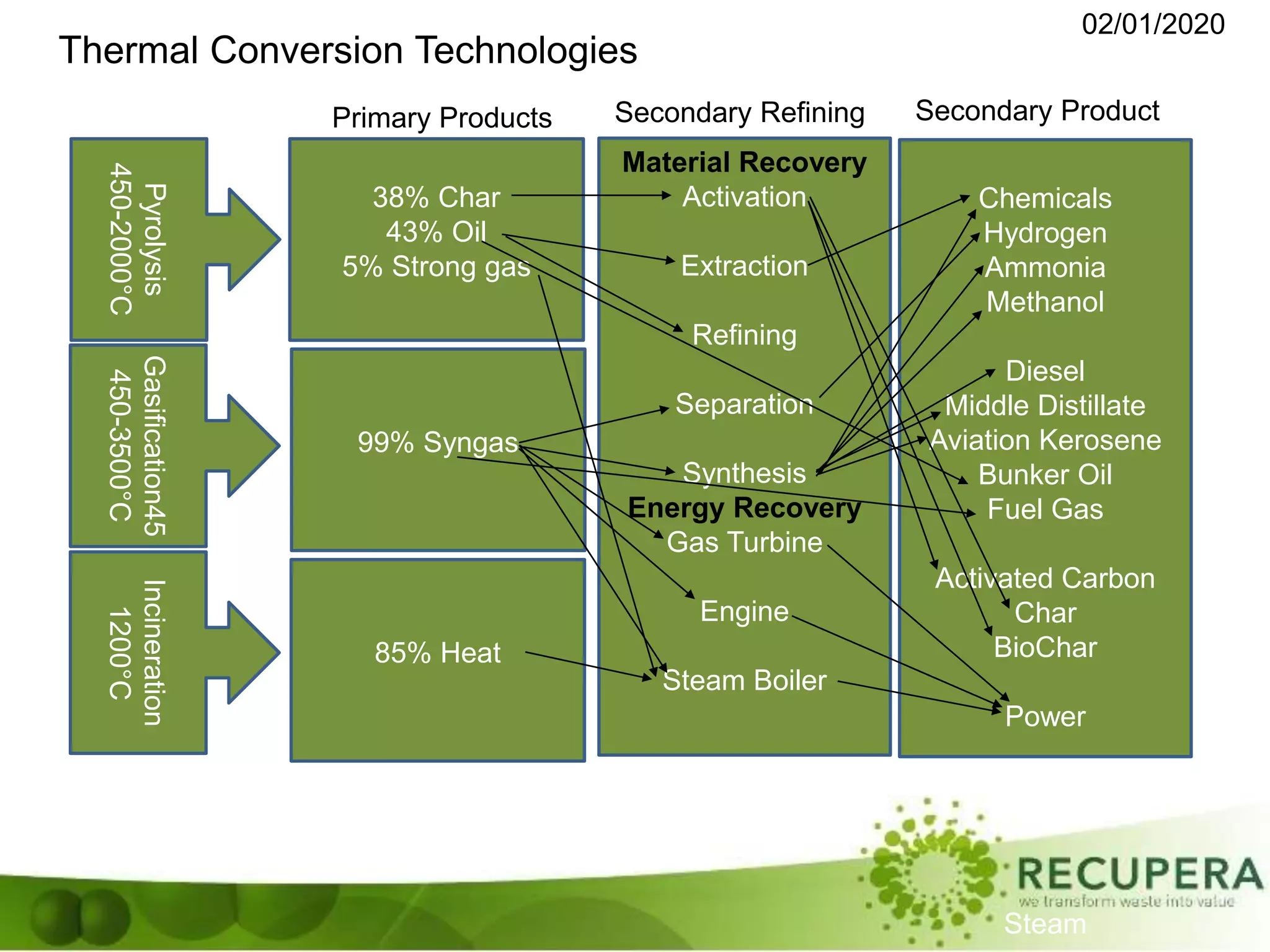 Thermal conversion | PPT