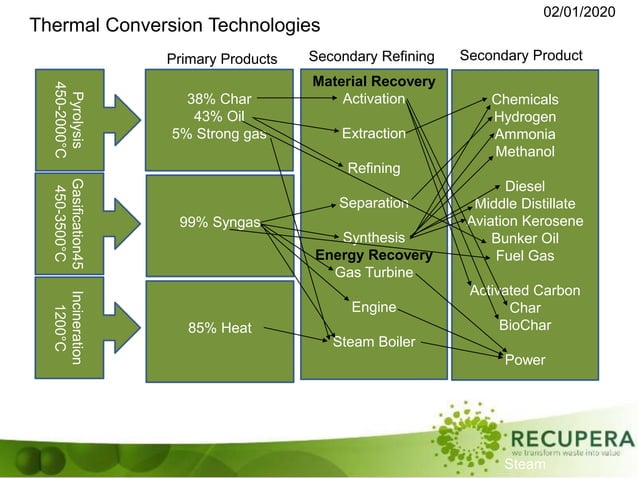 Thermal conversion | PPT