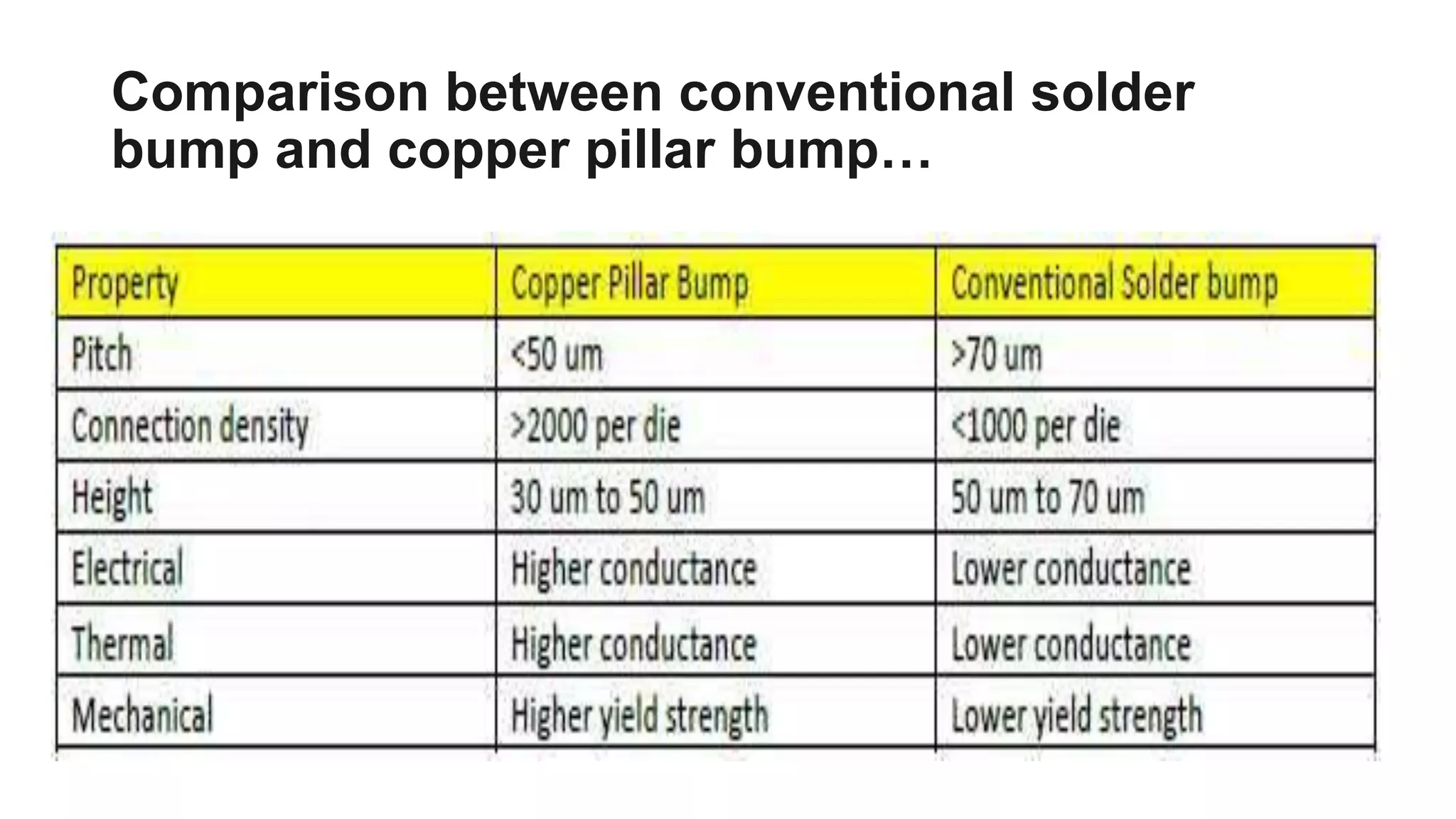 Thermal copper pillar bump.pptx
