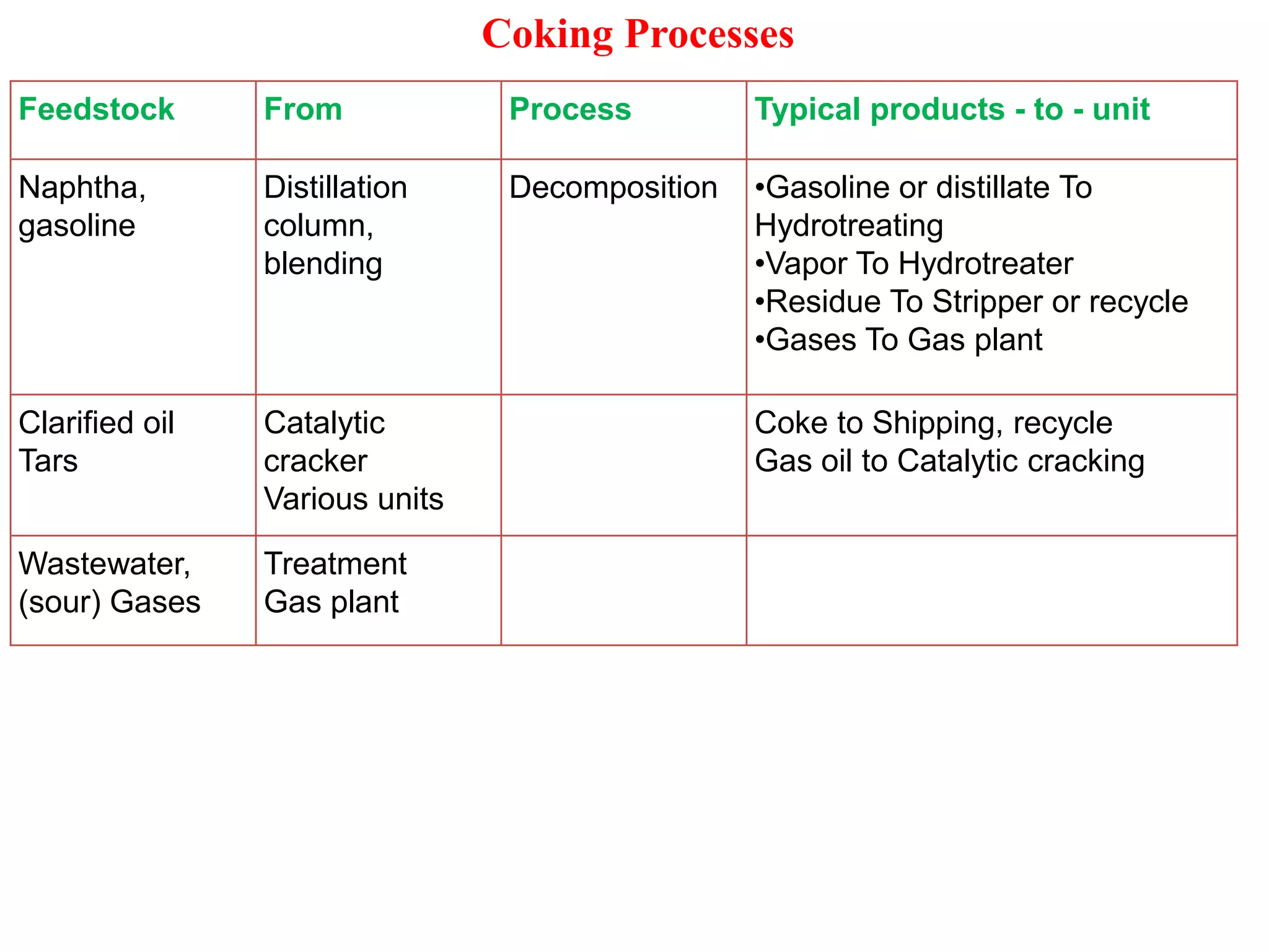 Thermal cracking | PPTX
