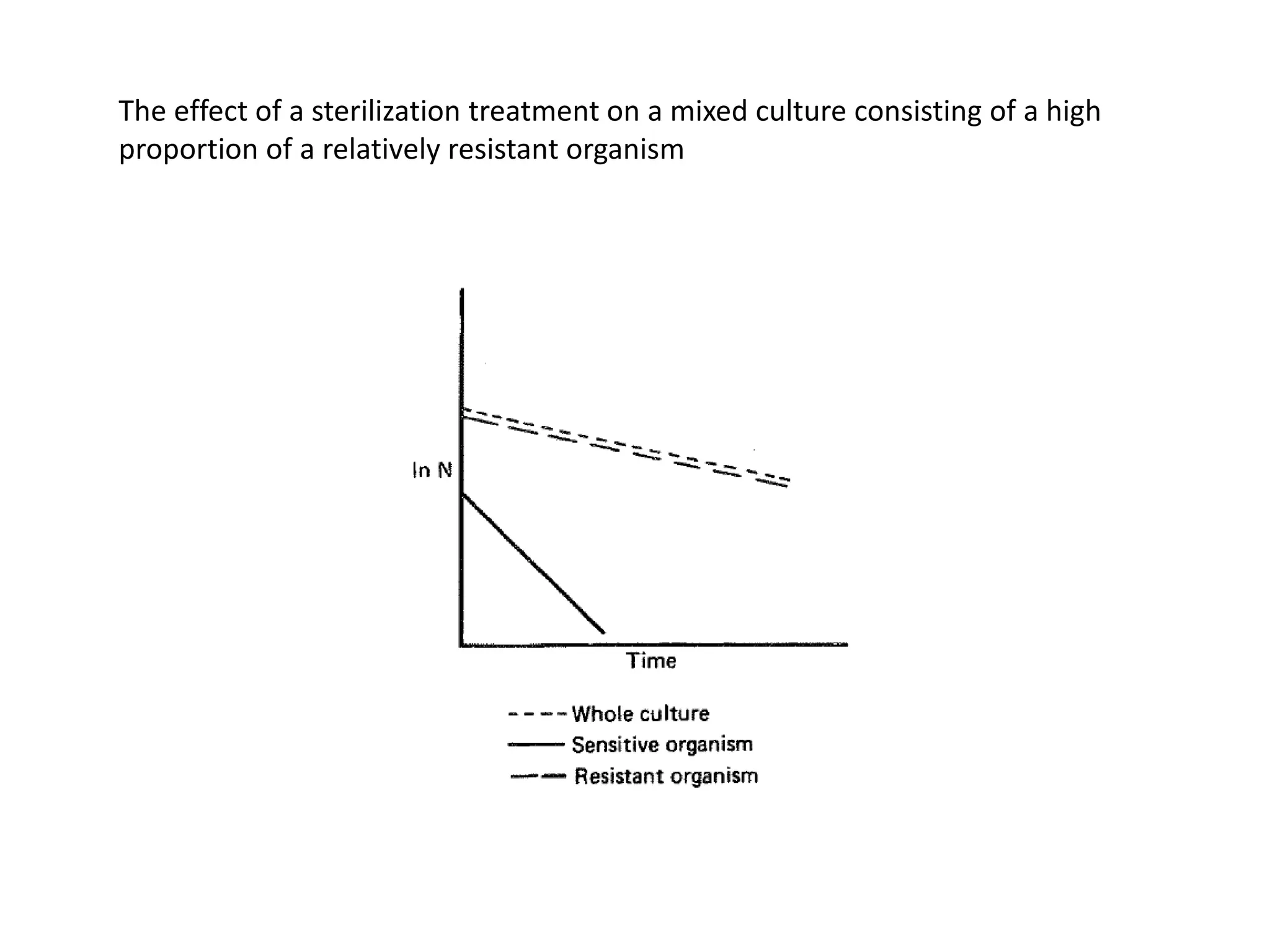 Thermal Death Kinetics and various Isotherms | PPTX