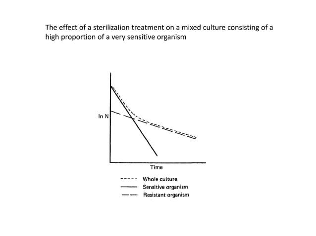 Thermal Death Kinetics and various Isotherms | PPTX