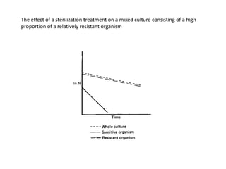 Thermal Death Kinetics and various Isotherms | PPTX