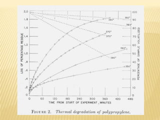 Thermal degradation ppt of polymers | PDF