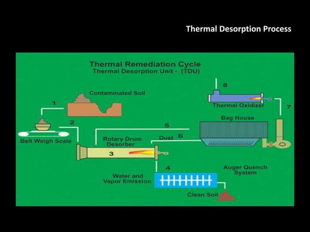 Thermal Desorption | PPT | Indoor Environmental Quality | Home & Garden