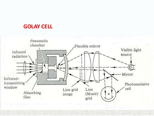 Thermal detectors of ir