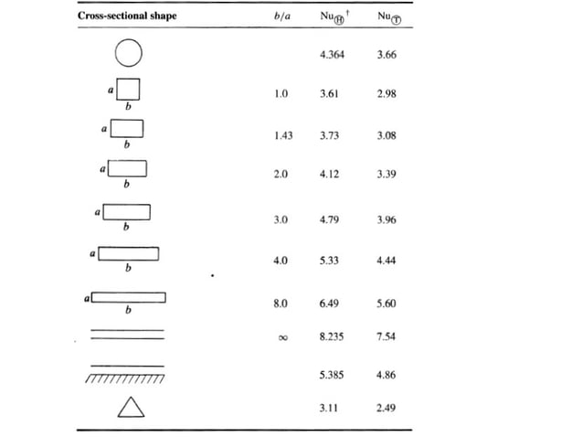 Thermal Development of Internal Flows.ppt