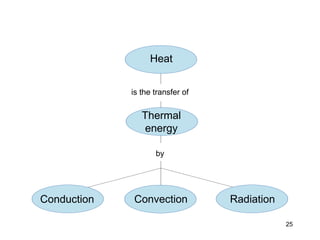 Thermal Energy and Heat_3.ppt