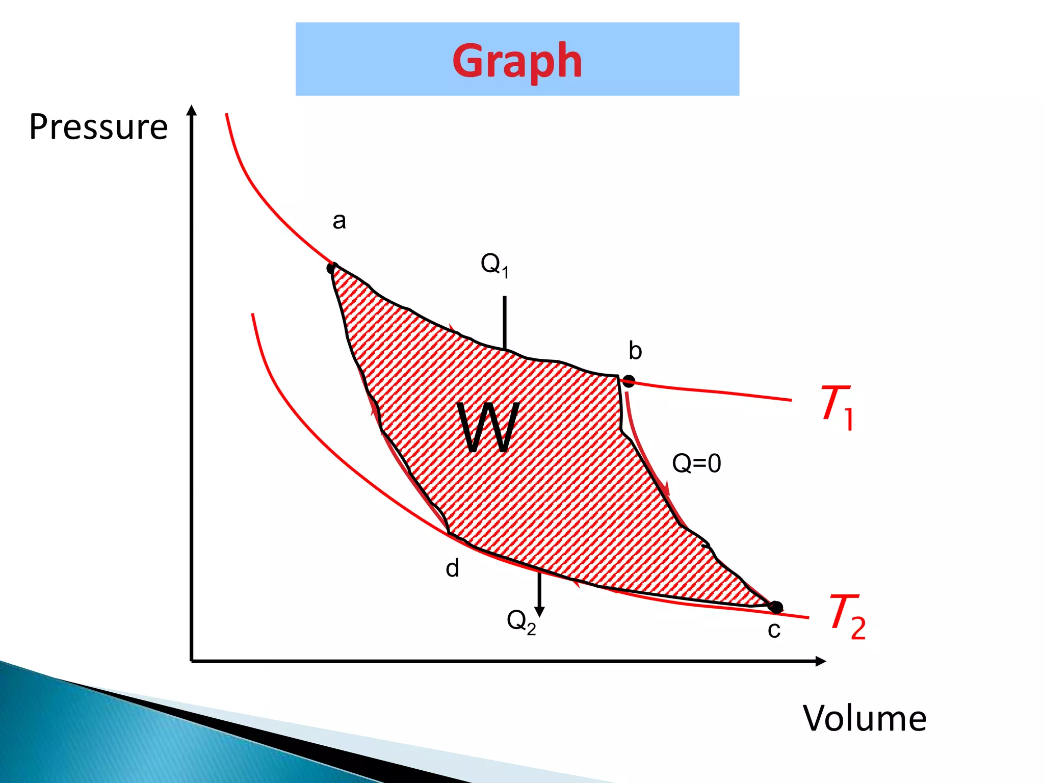 Thermal Engine & Carnot's Cycle and their Working Principle | PPTX