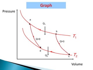 Thermal Engine & Carnot's Cycle and their Working Principle | PPTX