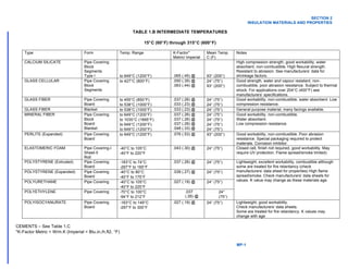Thermal insulation materials | PDF