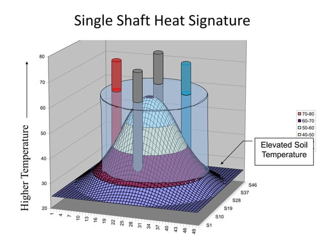 Thermal integrity profiling Pile 2(1).ppt