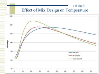 Thermal integrity profiling Pile 2(1).ppt