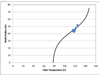 Thermal integrity profiling Pile 2(1).ppt