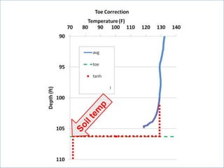 Thermal integrity profiling Pile 2(1).ppt