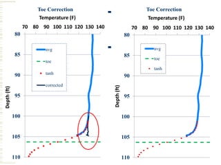 Thermal integrity profiling Pile 2(1).ppt