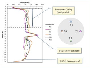 Thermal integrity profiling Pile 2(1).ppt